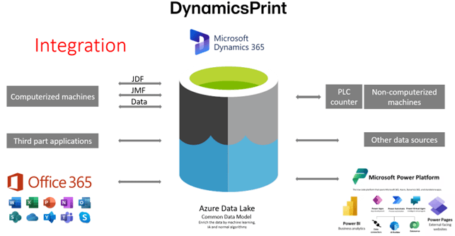 Modules: Integrations – DynamicsPrint®