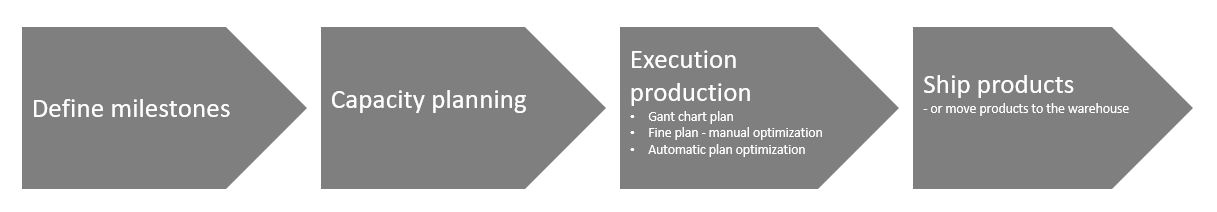Modules: Scheduling – DynamicsPrint®