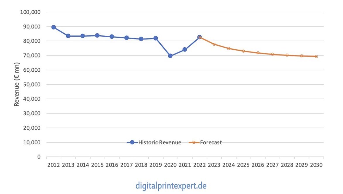 Revenue Developments for the European Print Industry – DynamicsPrint®