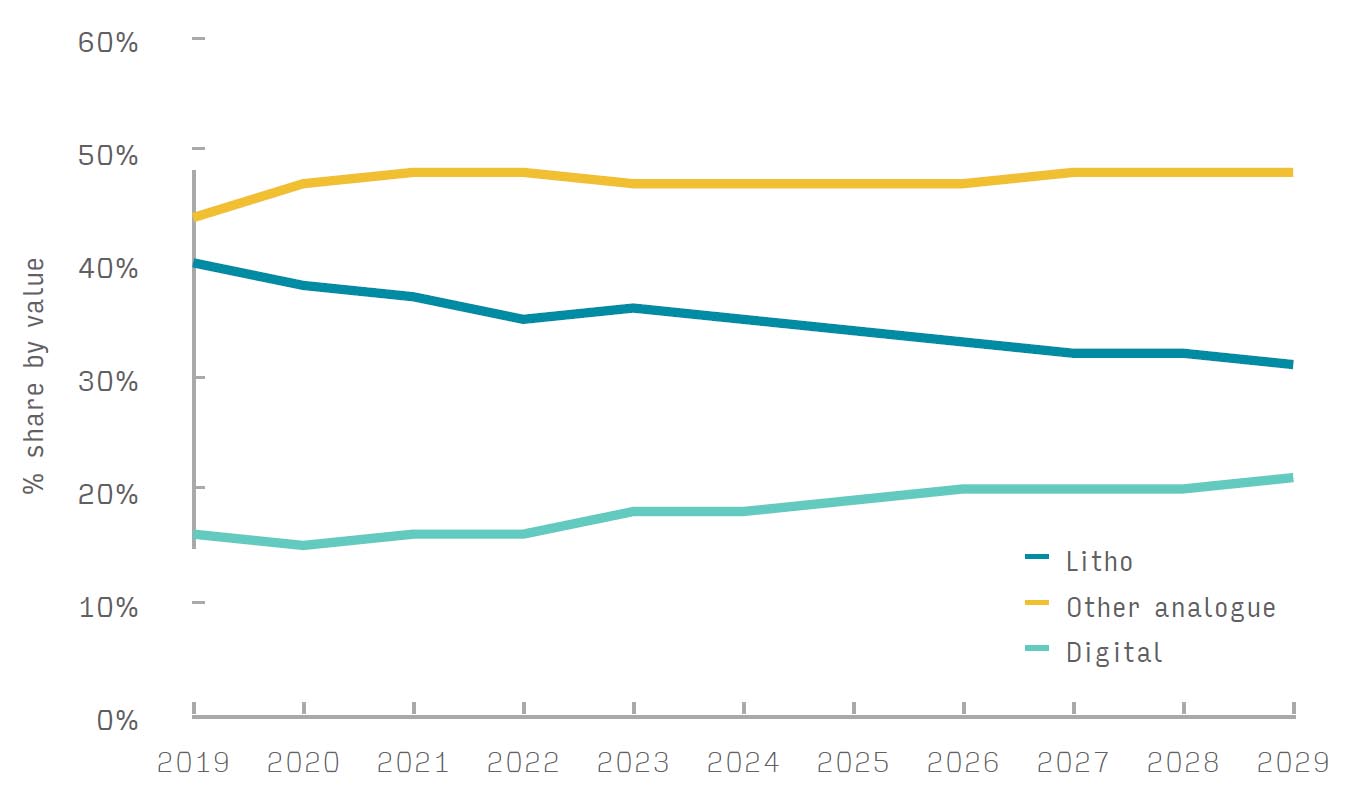 Offset Litho vs. Digital Print: Market Trends & Packaging Growth